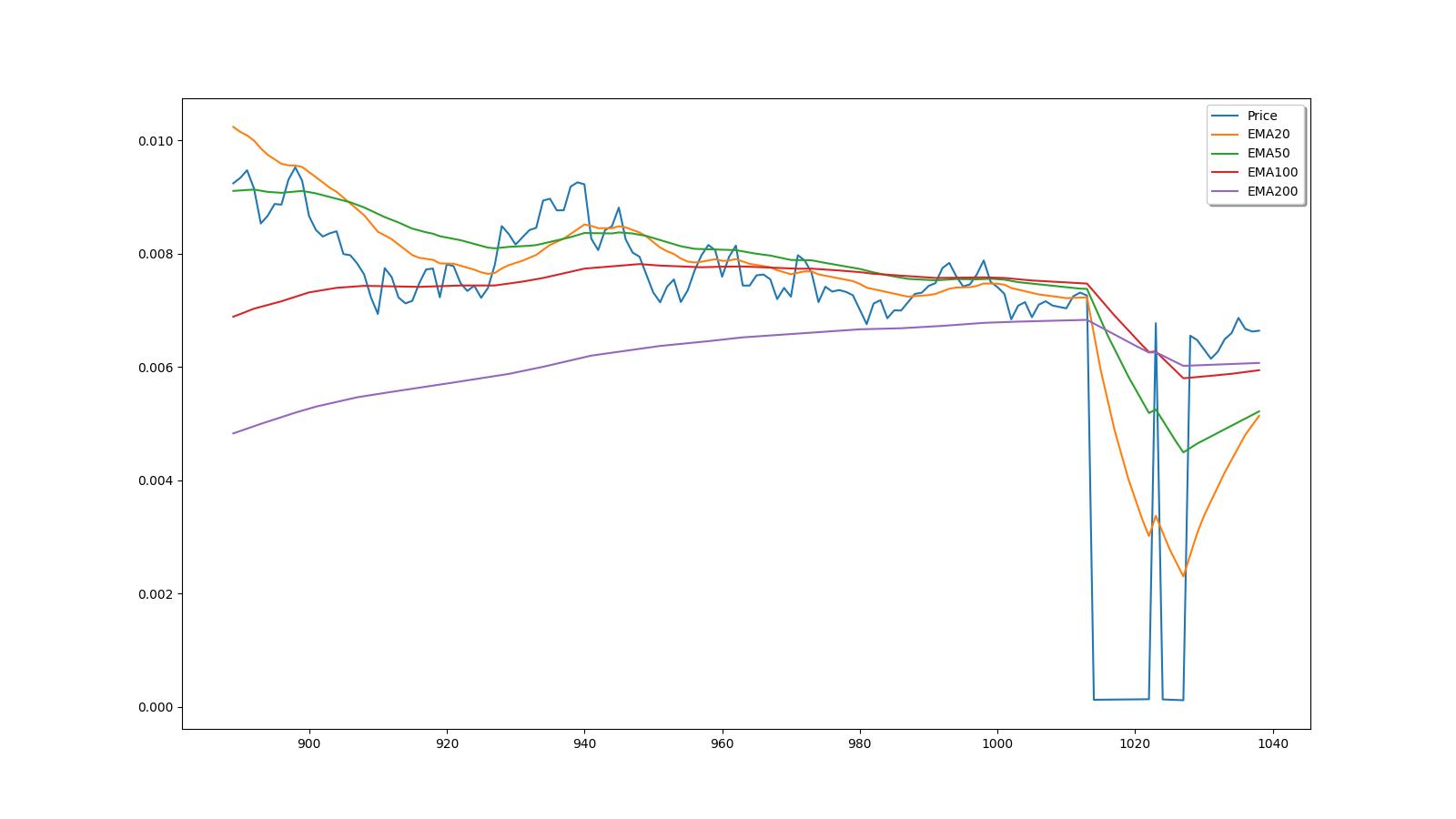 DRAC Network Exponential Moving Averages