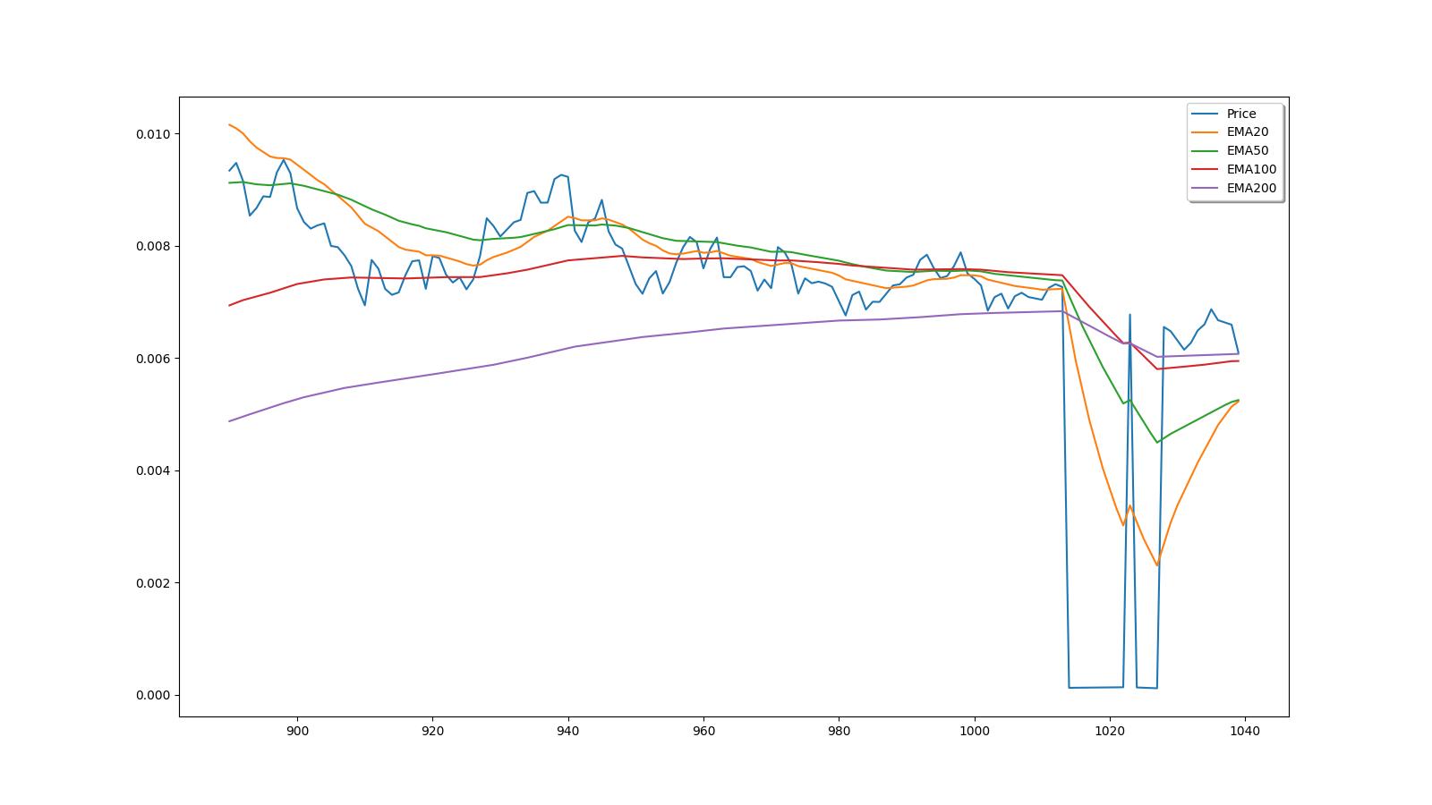 DRAC Network Exponential Moving Averages