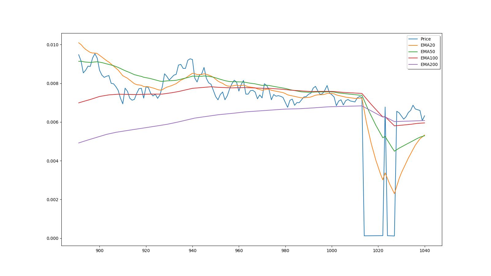 DRAC Network Exponential Moving Averages