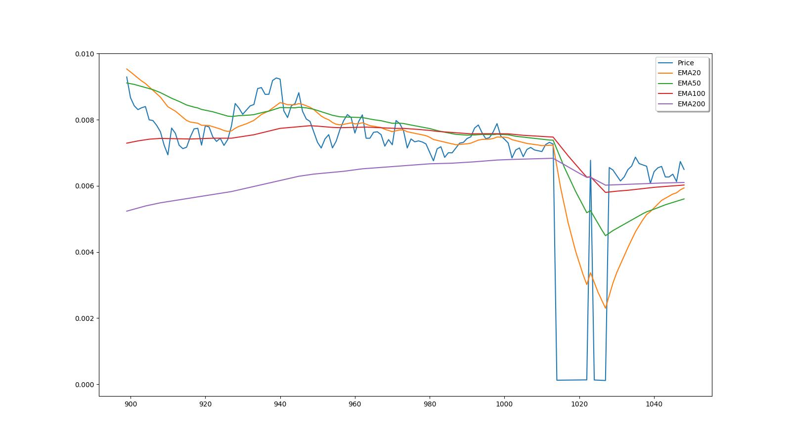 DRAC Network Exponential Moving Averages