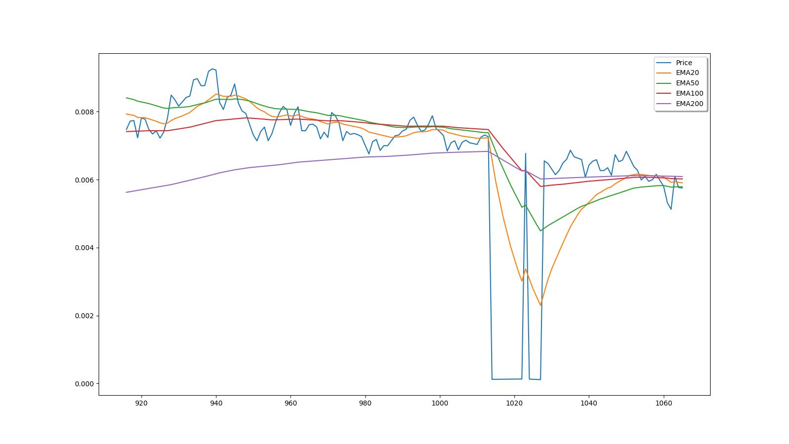 DRAC Network Exponential Moving Averages