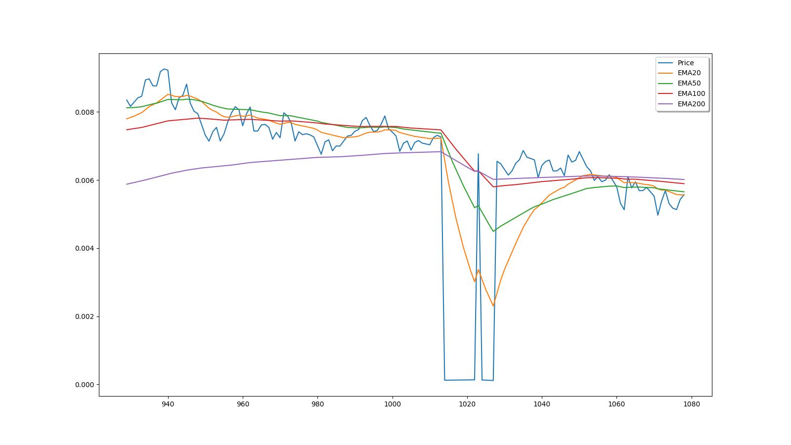 DRAC Network Exponential Moving Averages