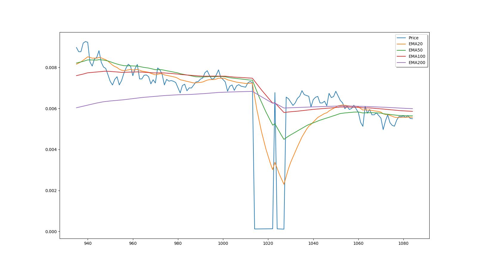 DRAC Network Exponential Moving Averages