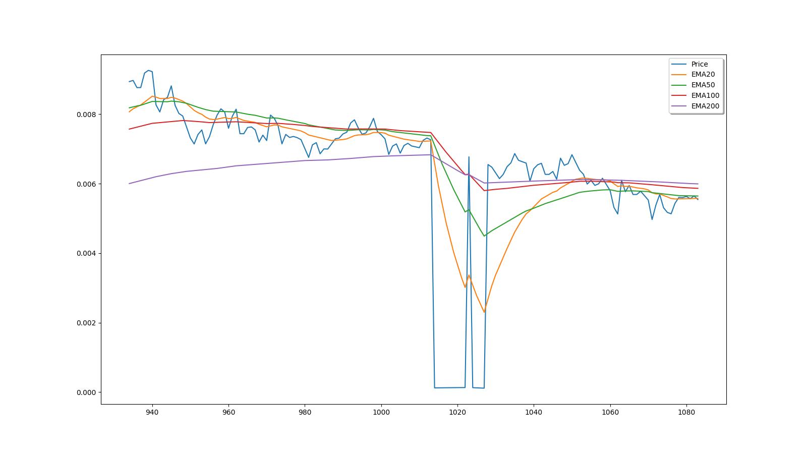 DRAC Network Exponential Moving Averages