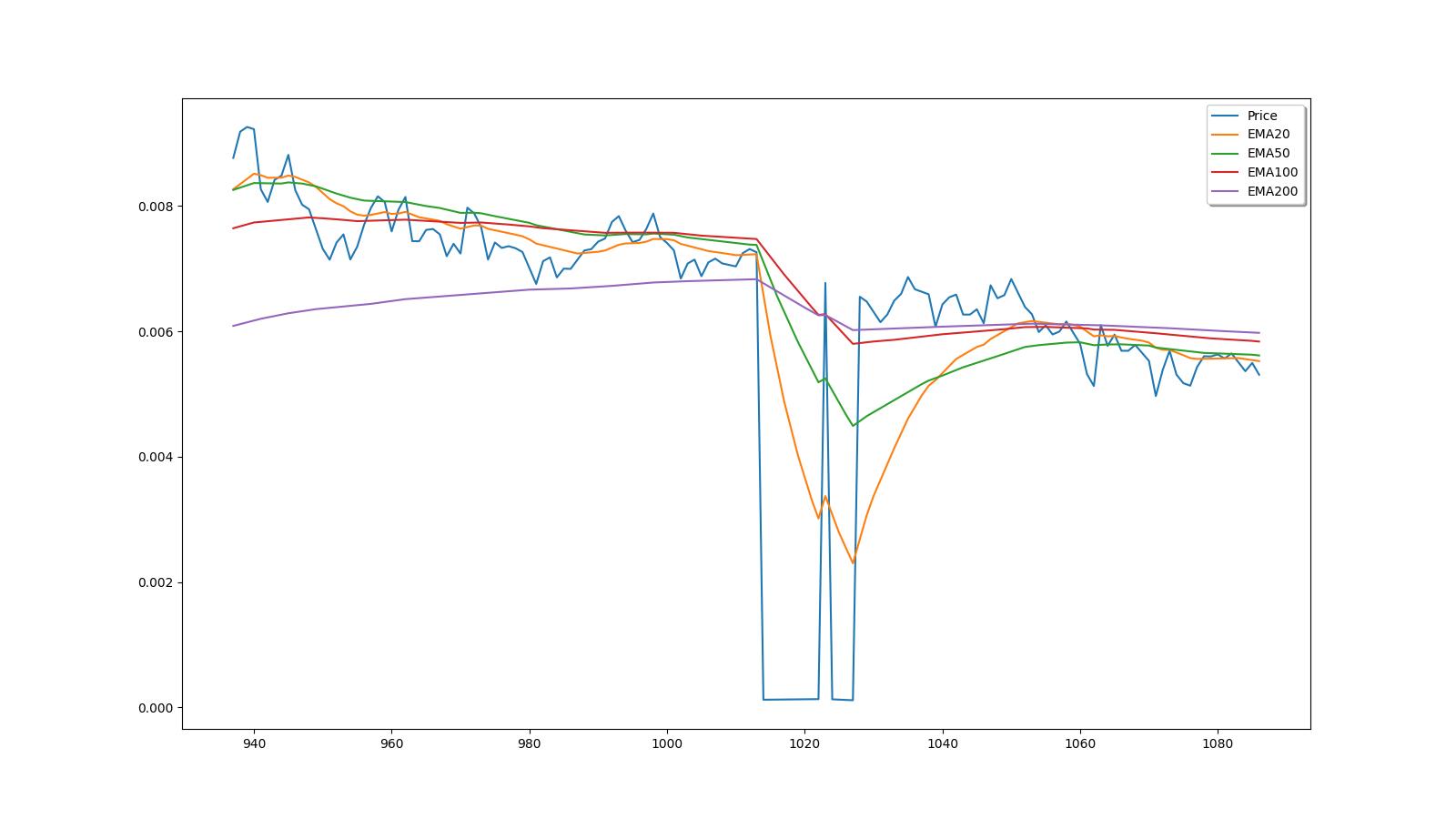 DRAC Network Exponential Moving Averages