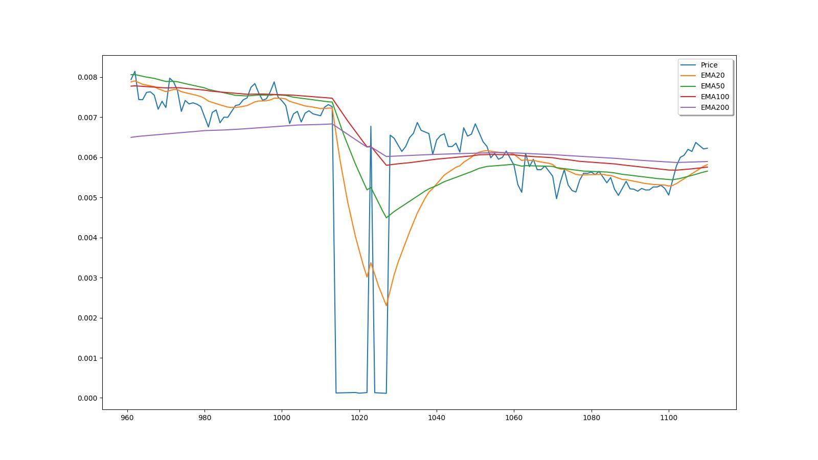DRAC Network Exponential Moving Averages