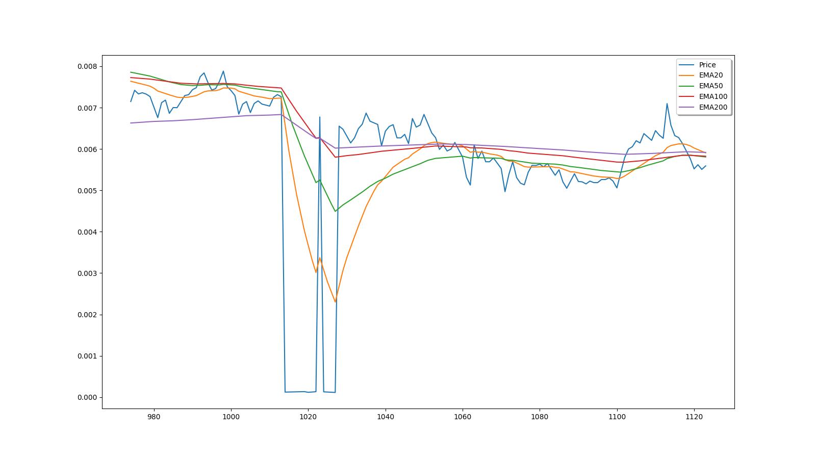 DRAC Network Exponential Moving Averages