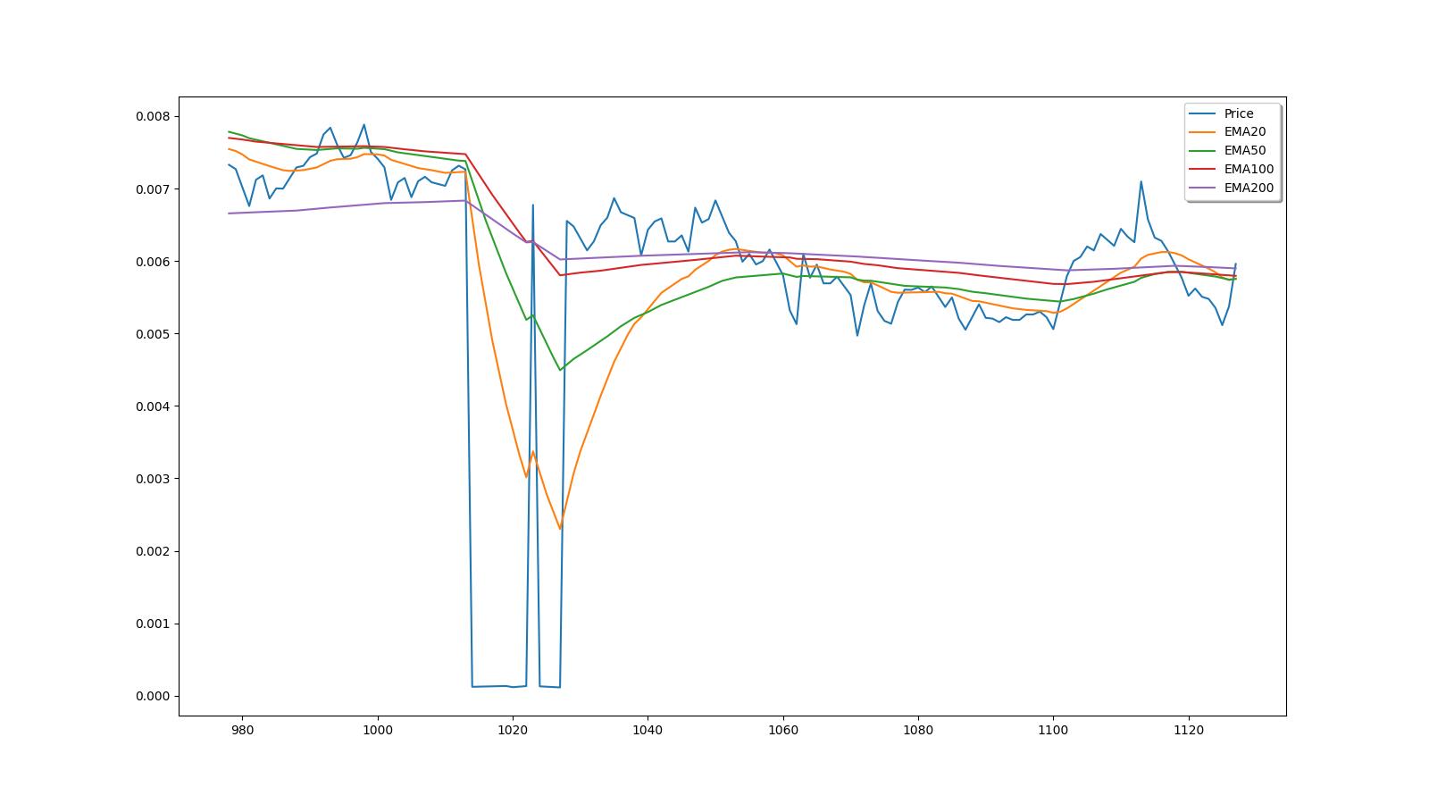 DRAC Network Exponential Moving Averages