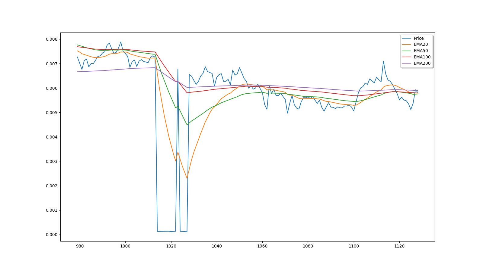 DRAC Network Exponential Moving Averages