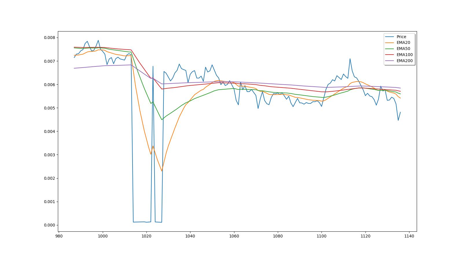 DRAC Network Exponential Moving Averages