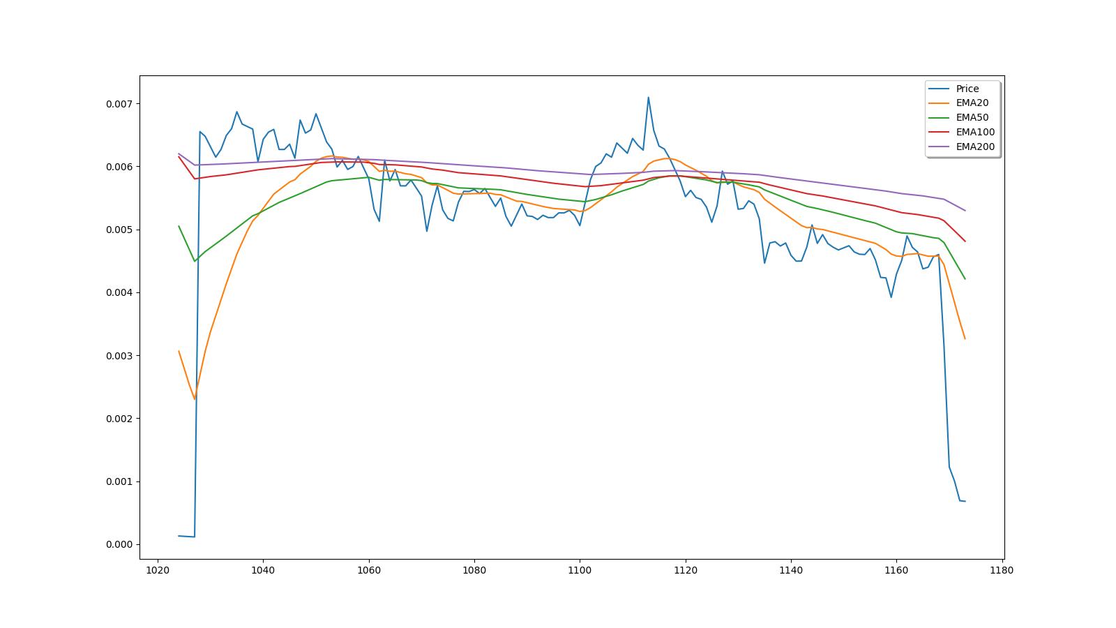 DRAC Network Exponential Moving Averages