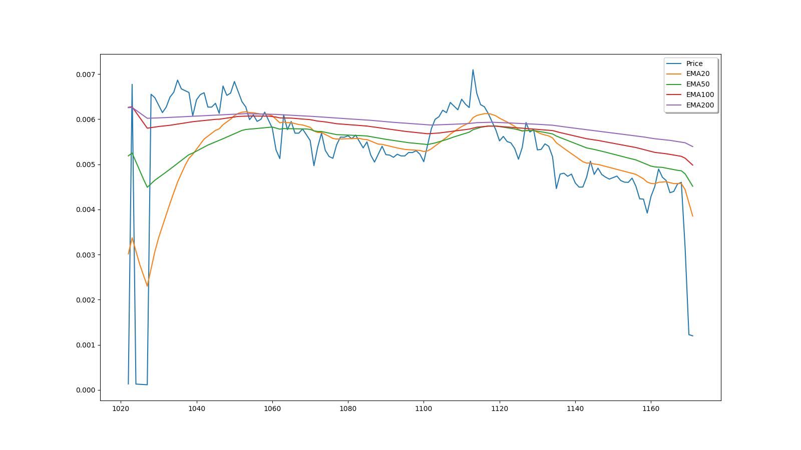 DRAC Network Exponential Moving Averages