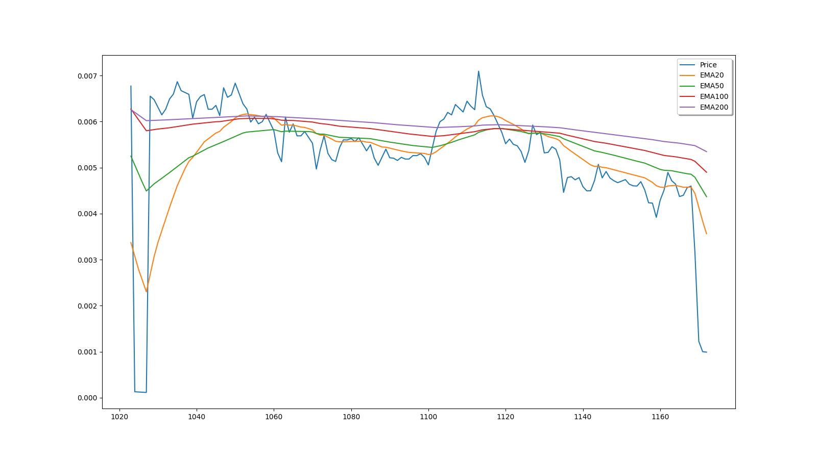 DRAC Network Exponential Moving Averages