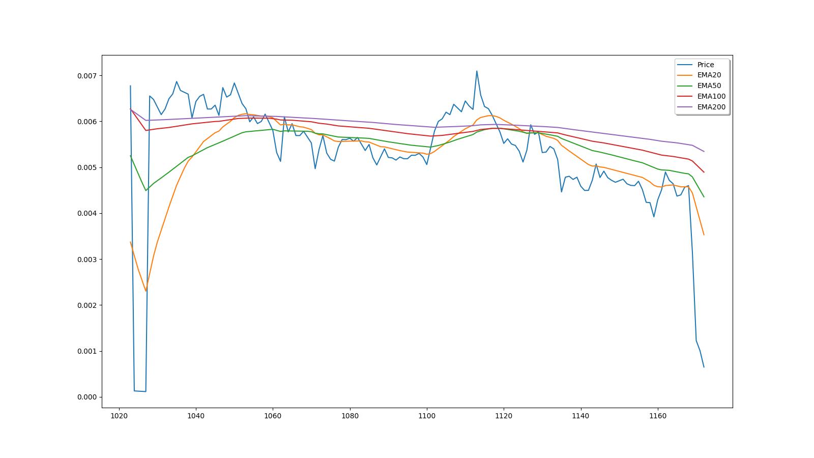 DRAC Network Exponential Moving Averages