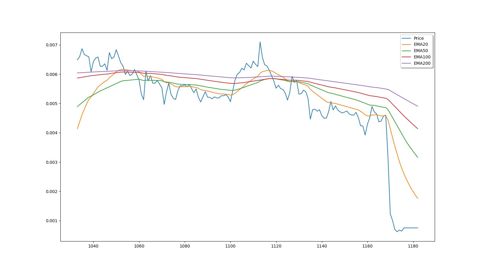 DRAC Network Exponential Moving Averages