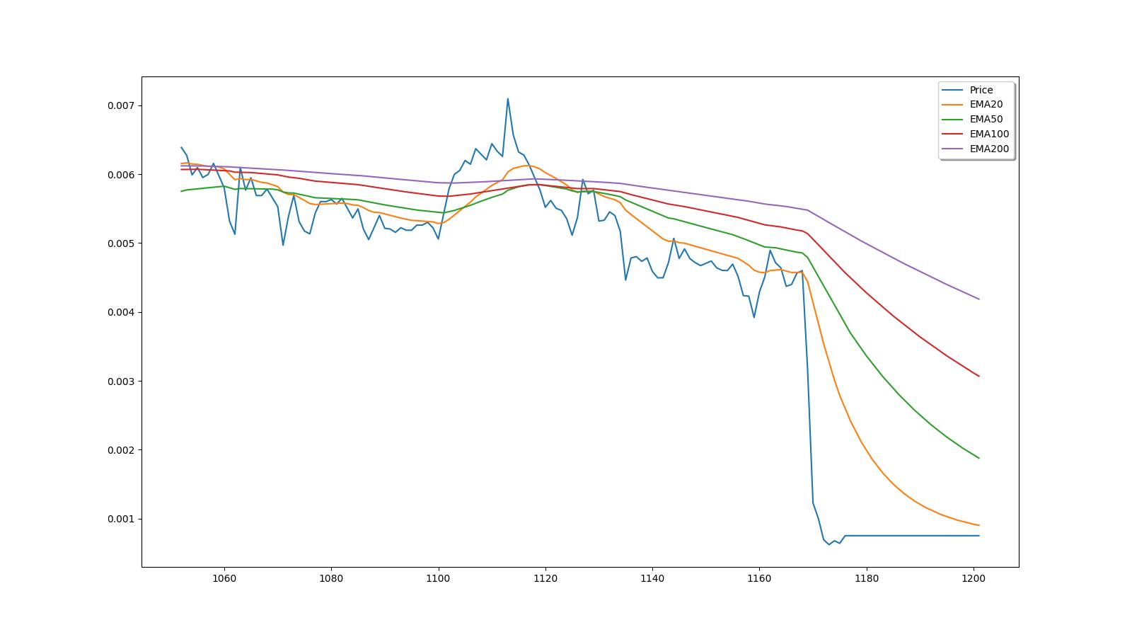 DRAC Network Exponential Moving Averages