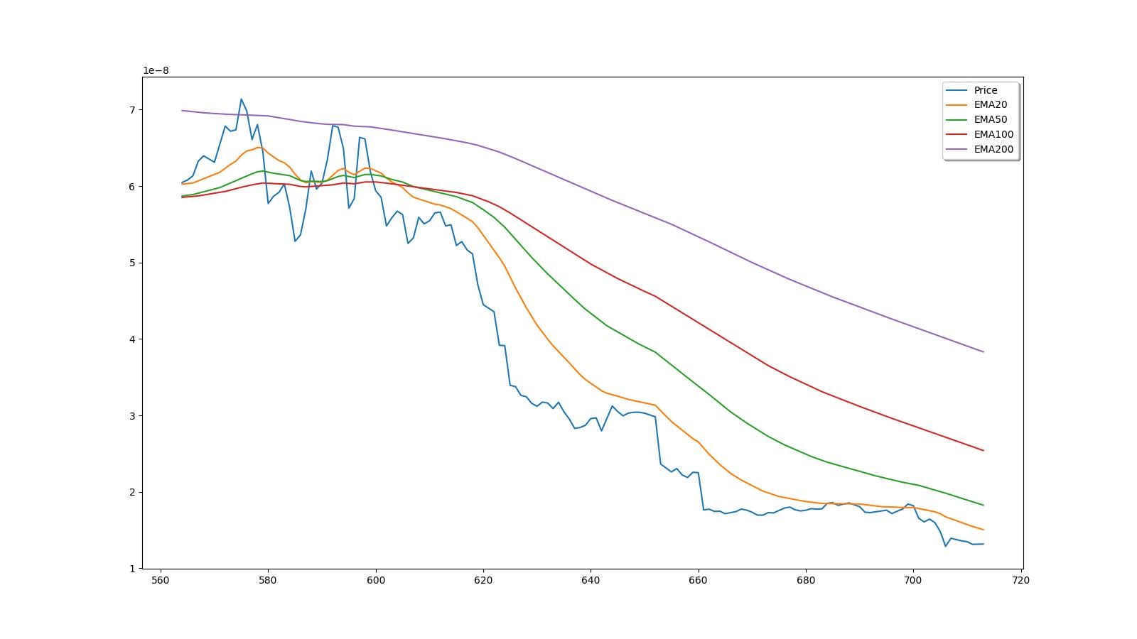 Dracarys Token Exponential Moving Averages