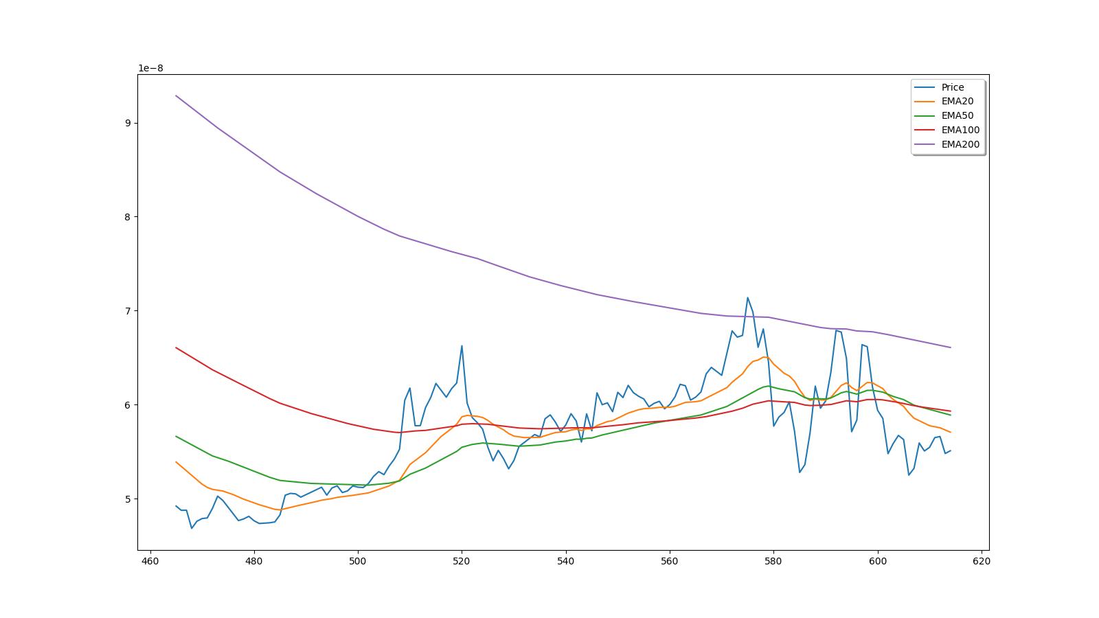 Dracarys Token Exponential Moving Averages