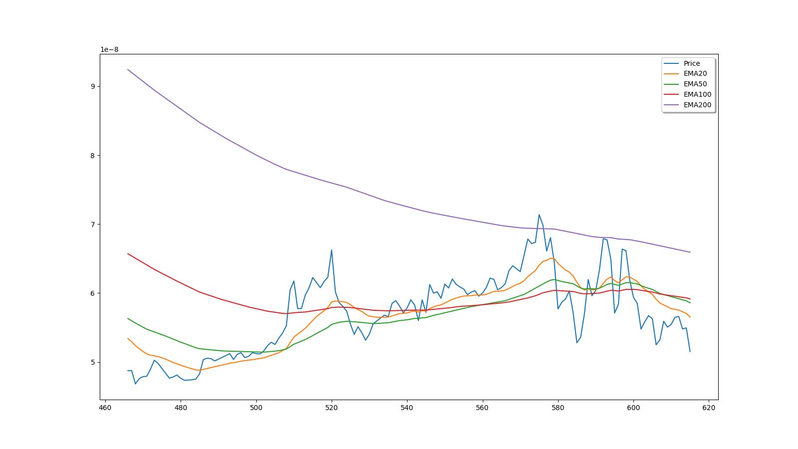 Dracarys Token Exponential Moving Averages