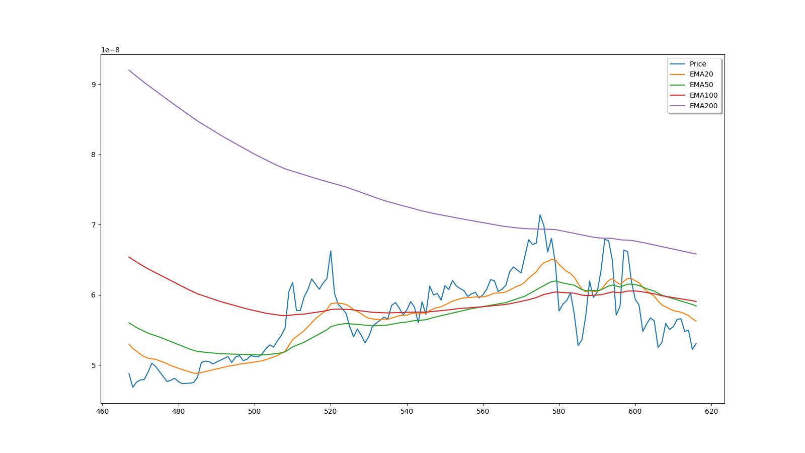 Dracarys Token Exponential Moving Averages