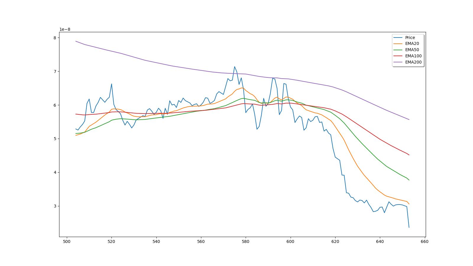 Dracarys Token Exponential Moving Averages