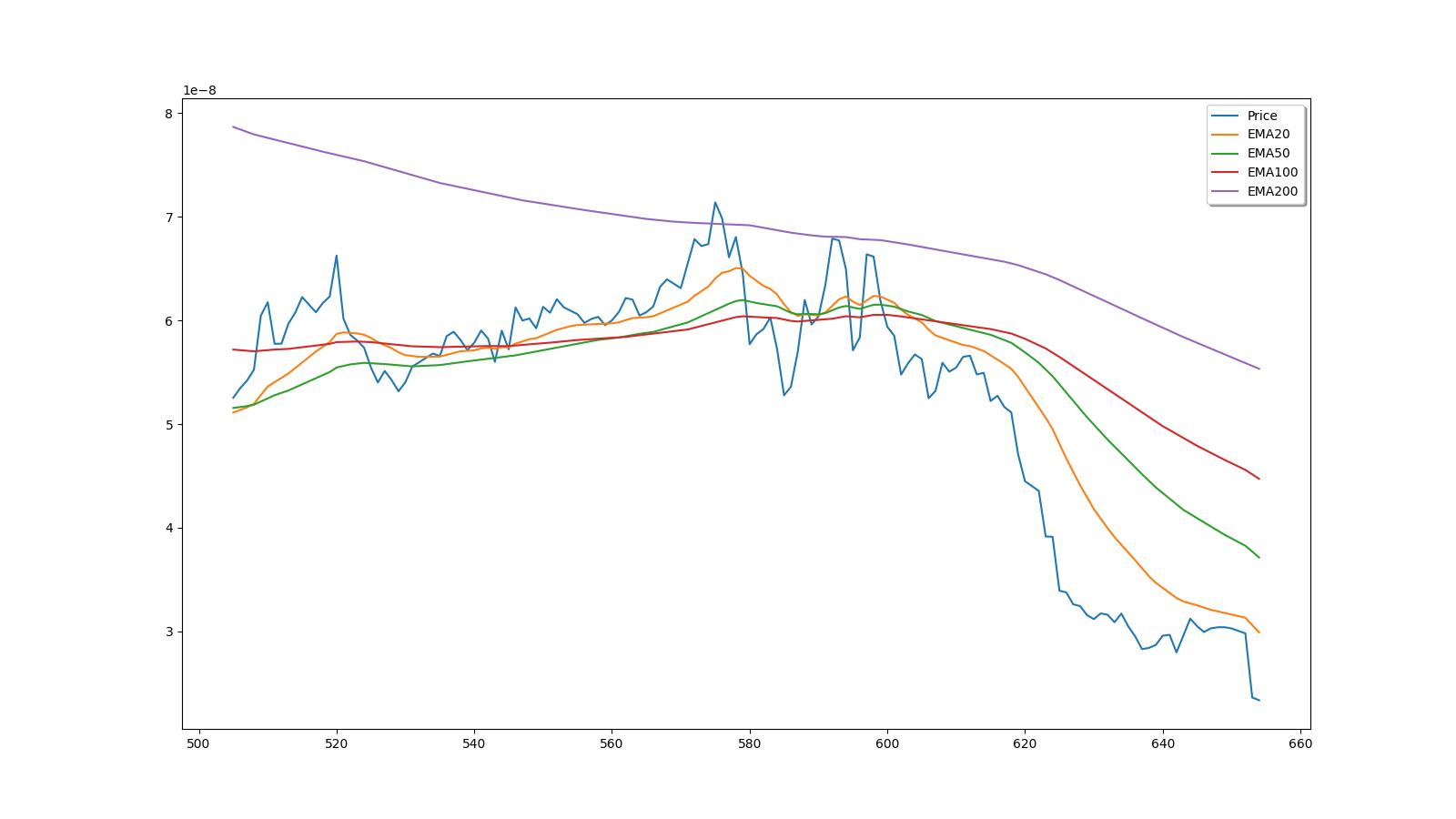 Dracarys Token Exponential Moving Averages