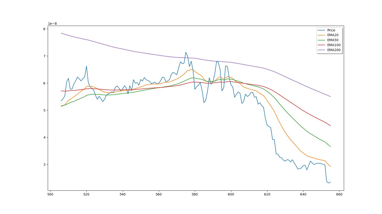 Dracarys Token Exponential Moving Averages