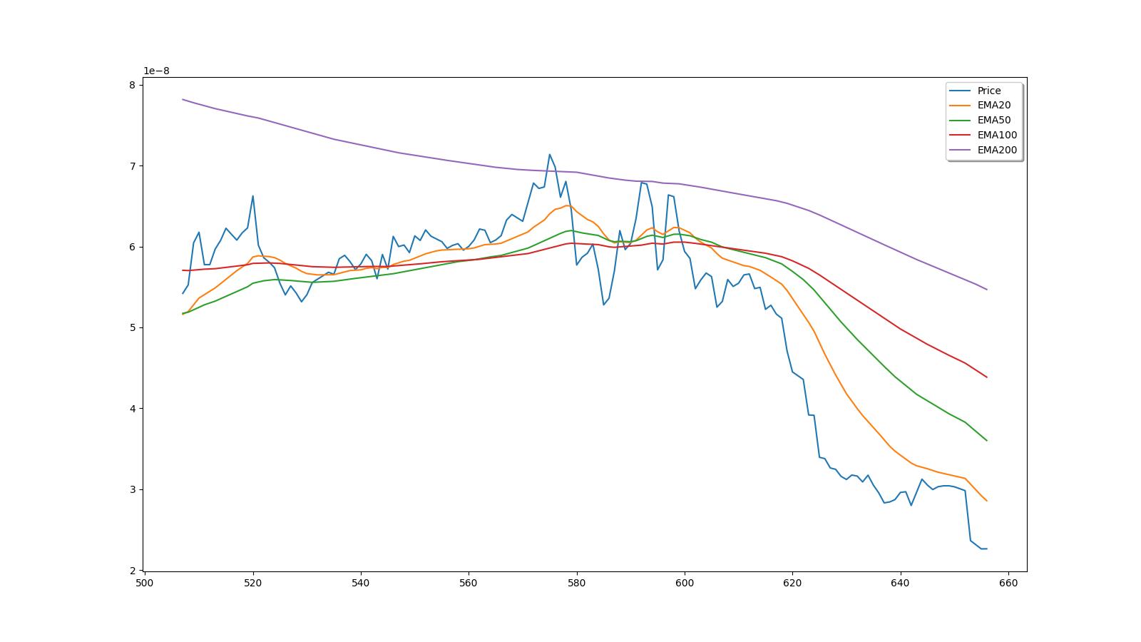 Dracarys Token Exponential Moving Averages