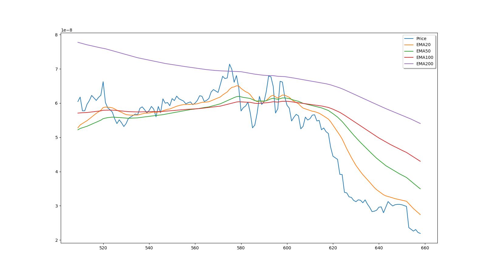 Dracarys Token Exponential Moving Averages