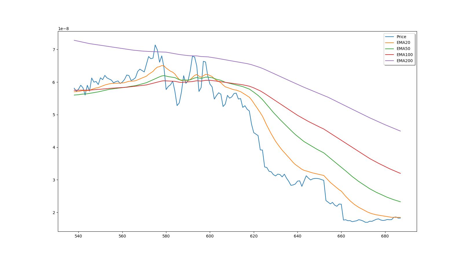 Dracarys Token Exponential Moving Averages