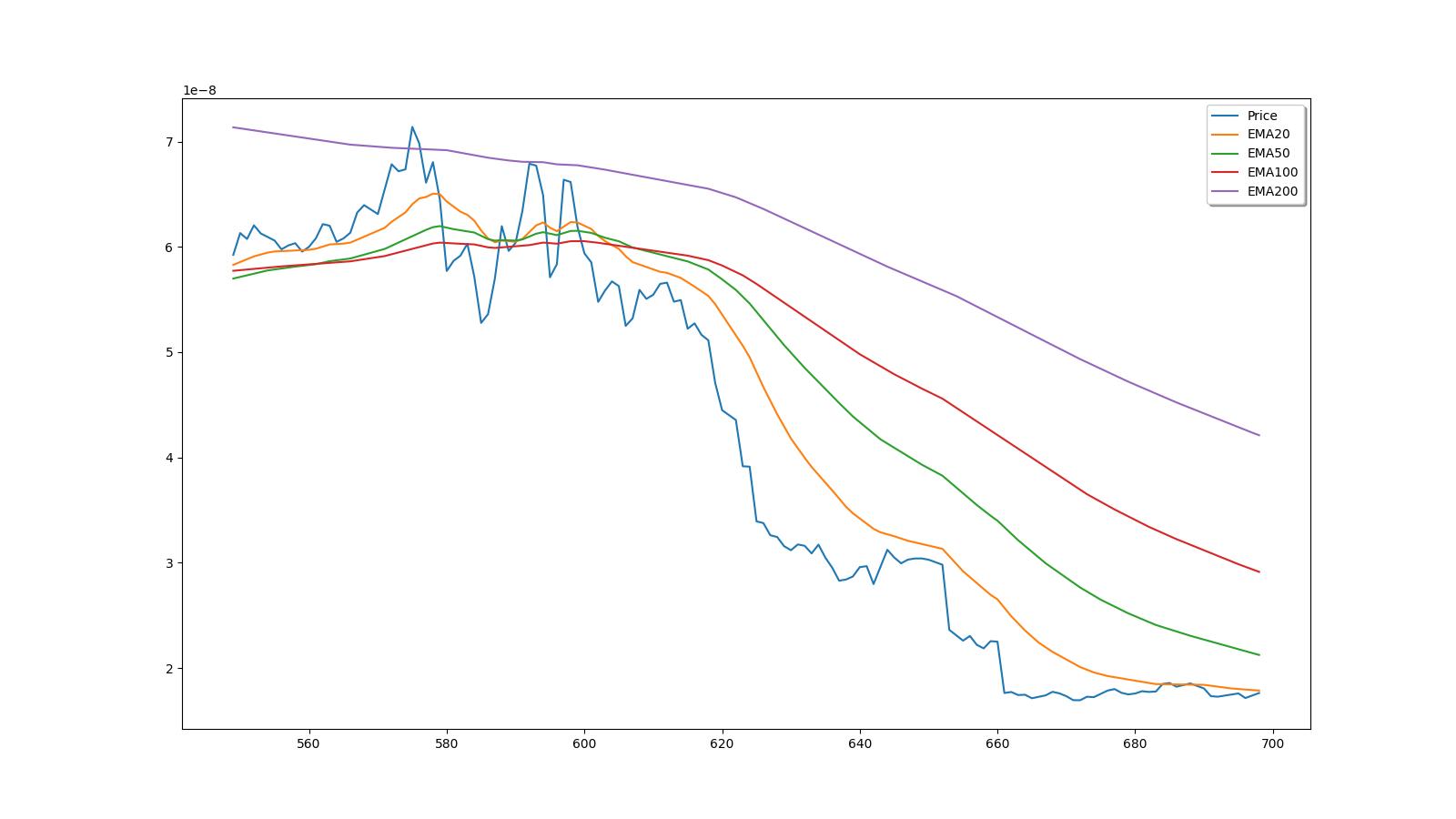 Dracarys Token Exponential Moving Averages