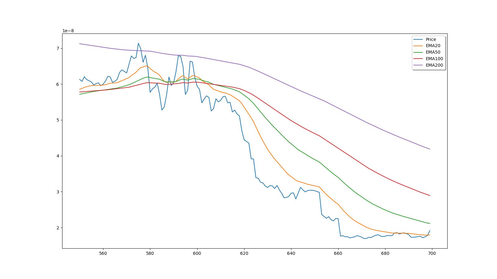 Dracarys Token Exponential Moving Averages
