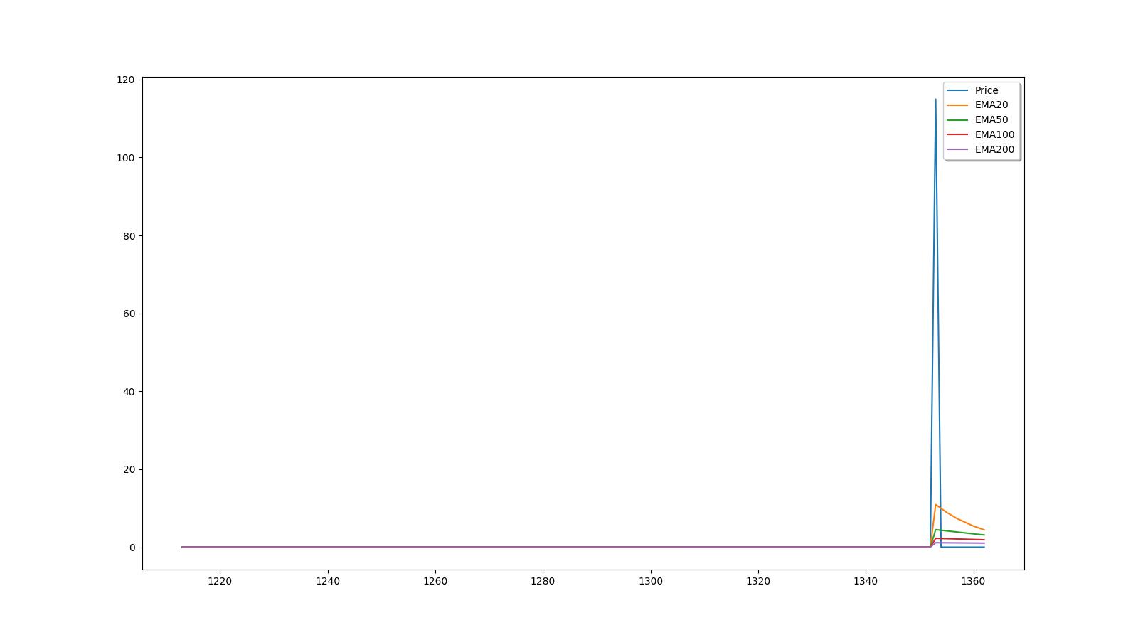 Dracula Exponential Moving Averages