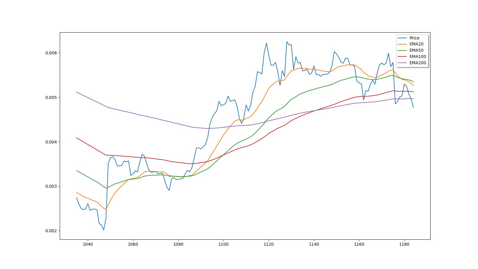 Dracula Exponential Moving Averages