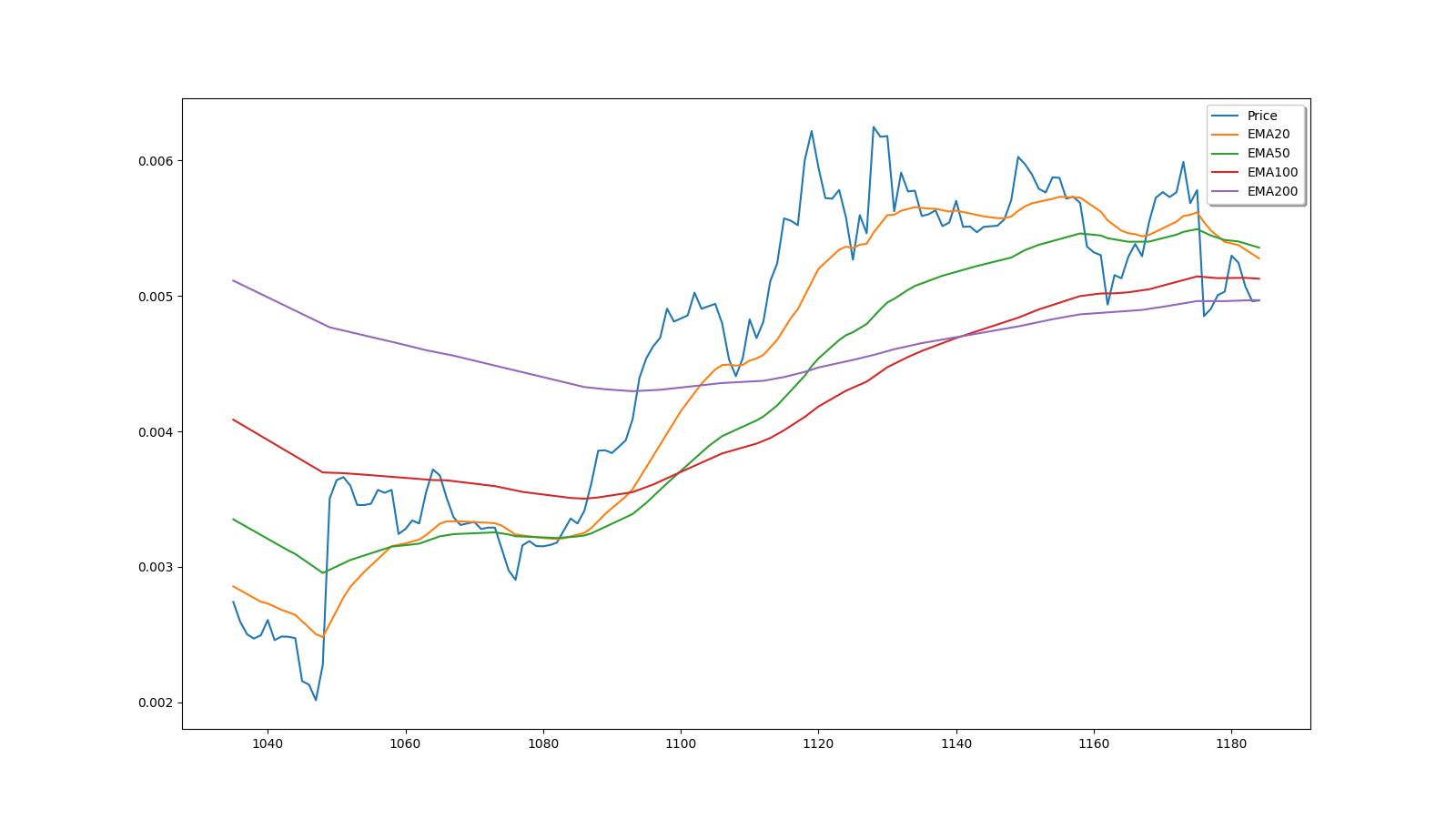 Dracula Exponential Moving Averages
