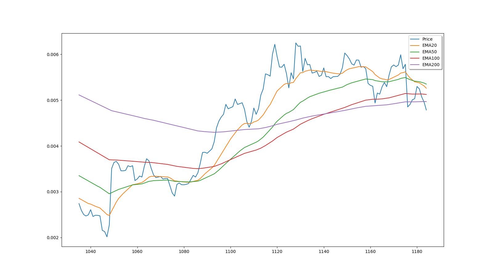 Dracula Exponential Moving Averages
