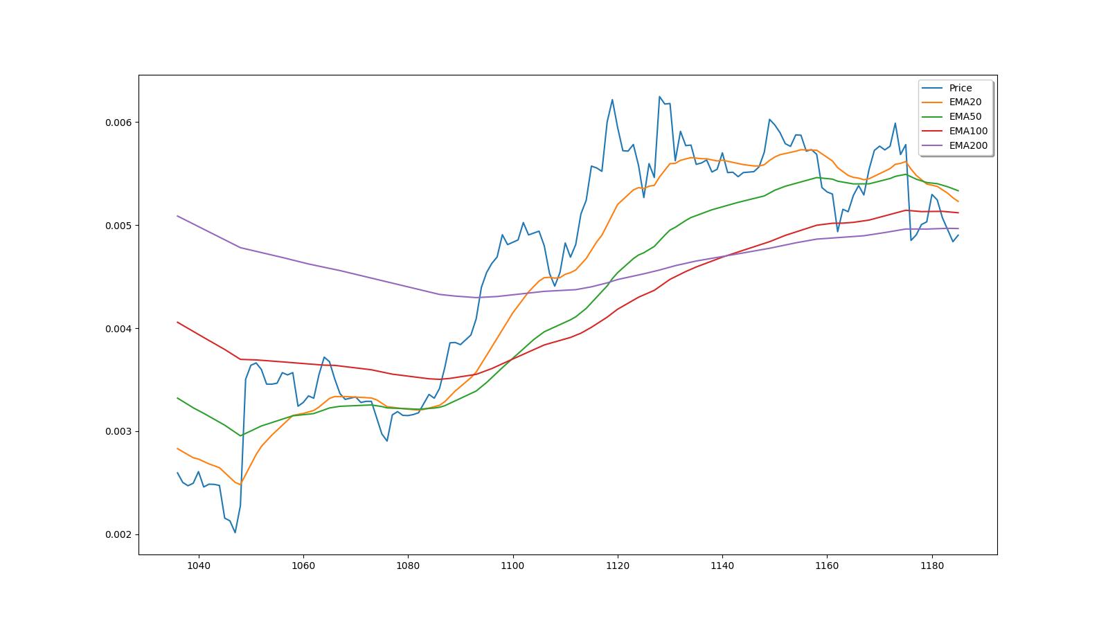 Dracula Exponential Moving Averages