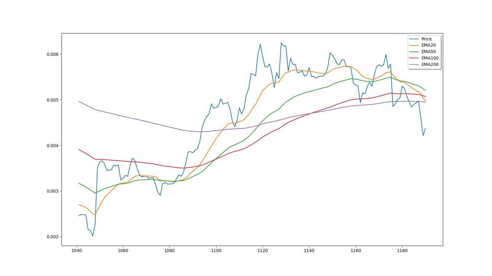 Dracula Exponential Moving Averages