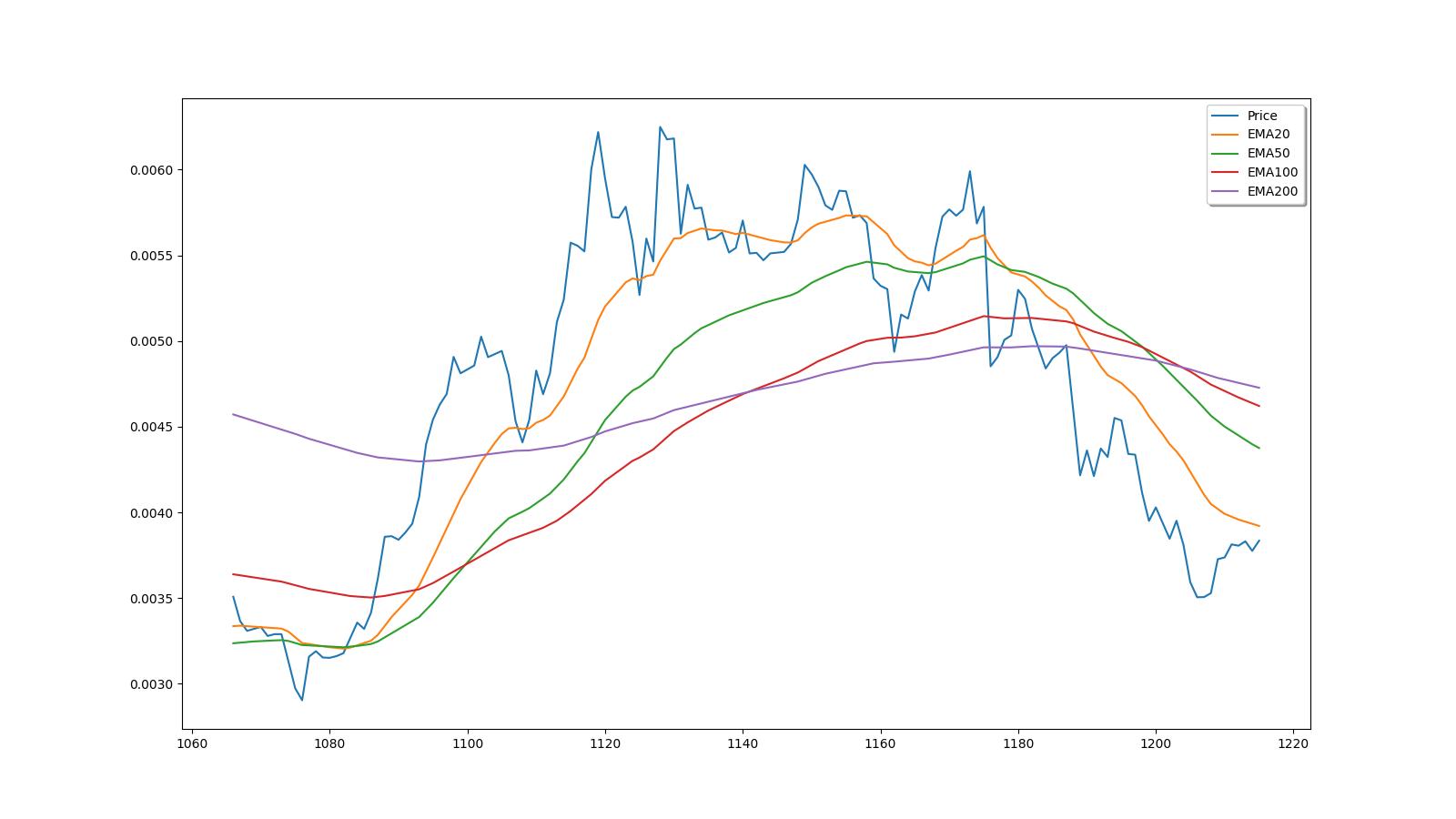 Dracula Exponential Moving Averages