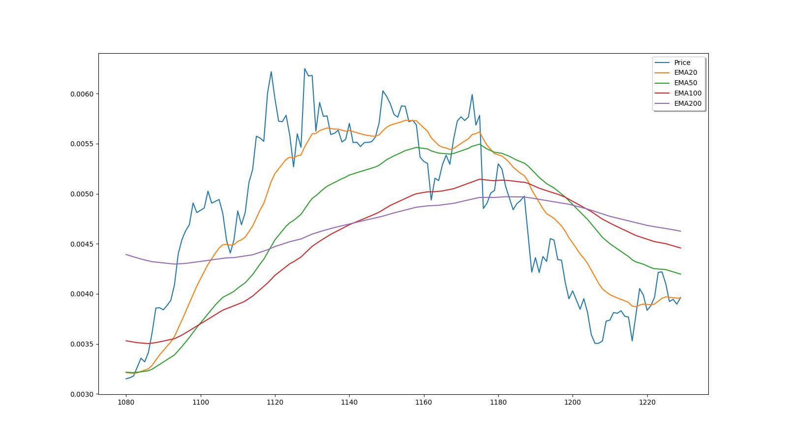 Dracula Exponential Moving Averages