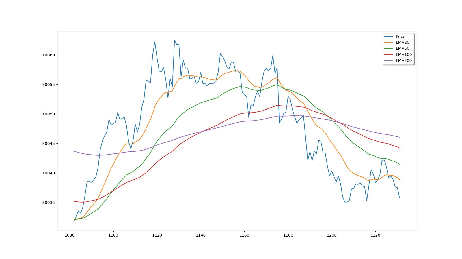 Dracula Exponential Moving Averages