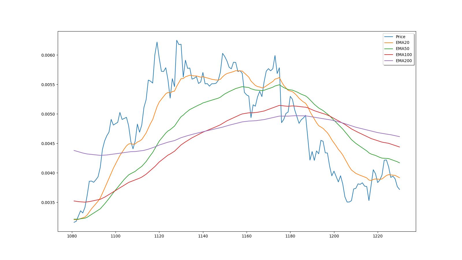 Dracula Exponential Moving Averages