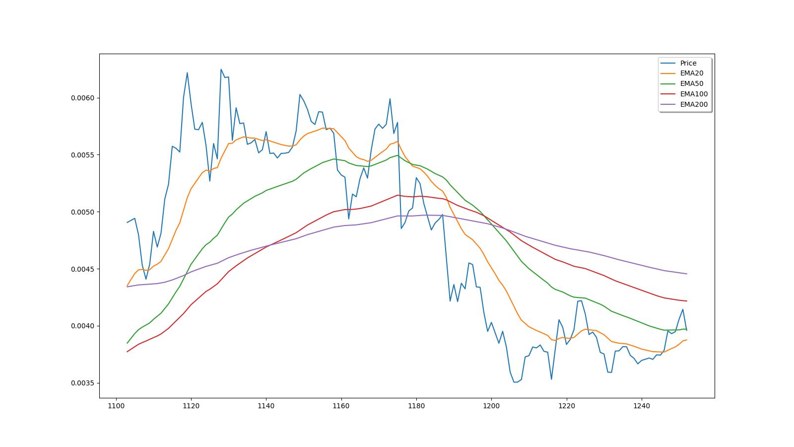 Dracula Exponential Moving Averages