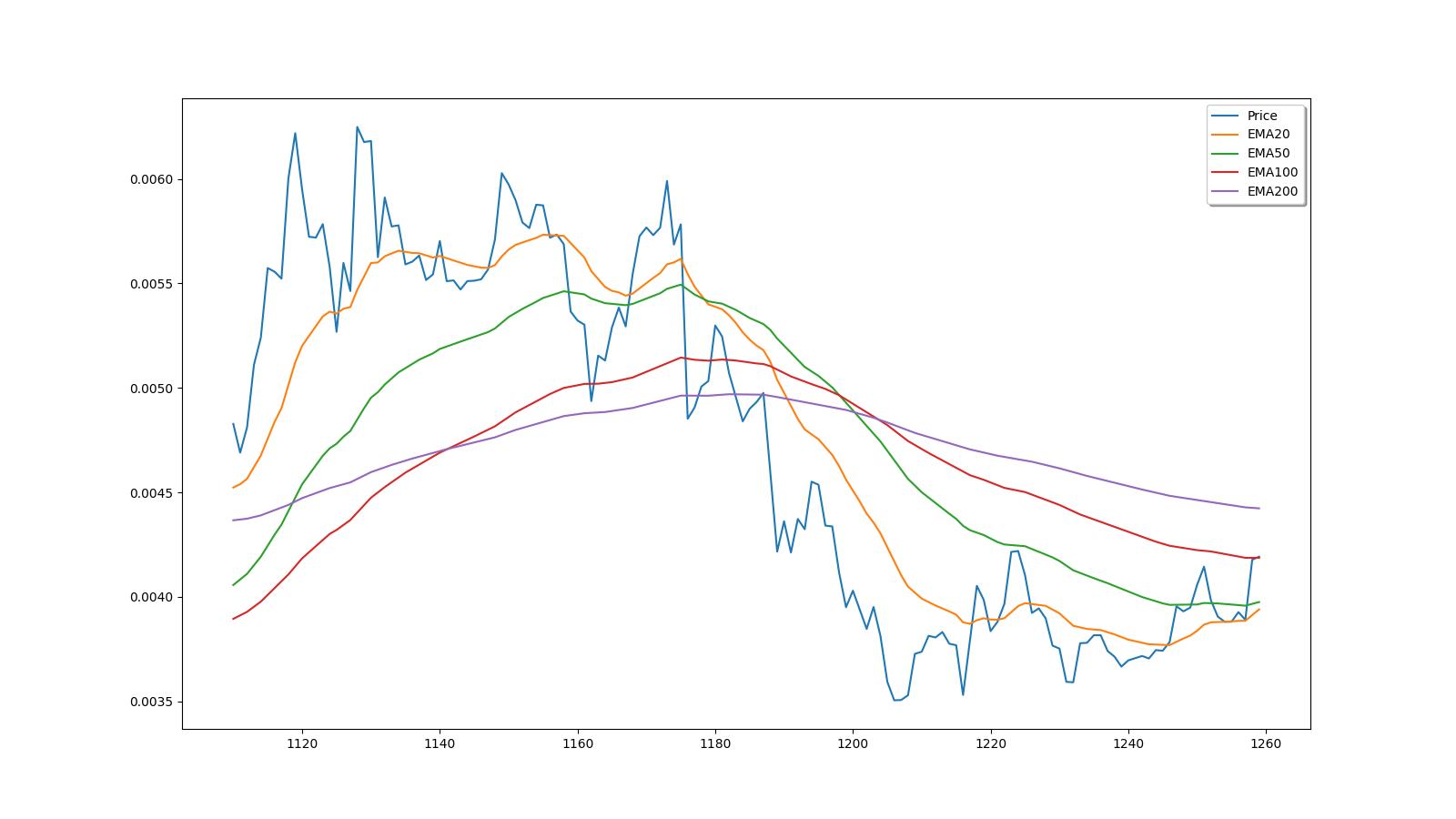Dracula Exponential Moving Averages