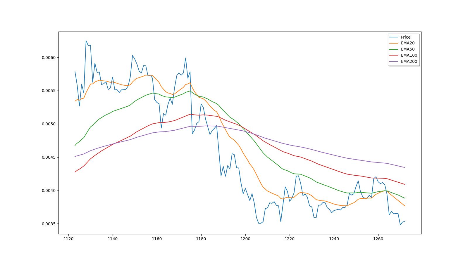 Dracula Exponential Moving Averages