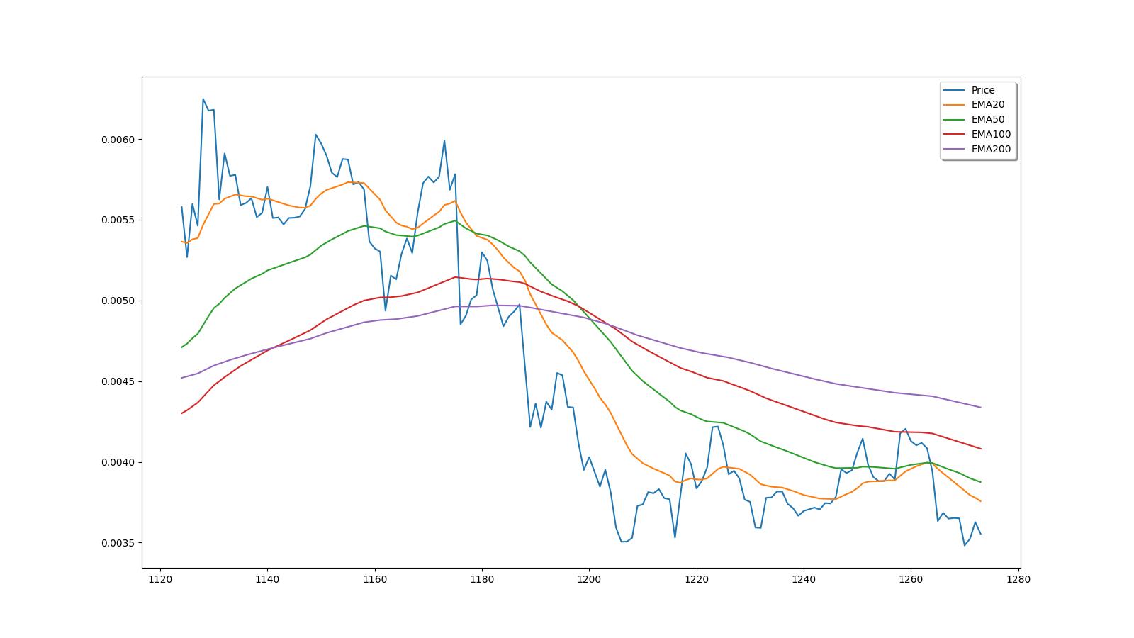 Dracula Exponential Moving Averages