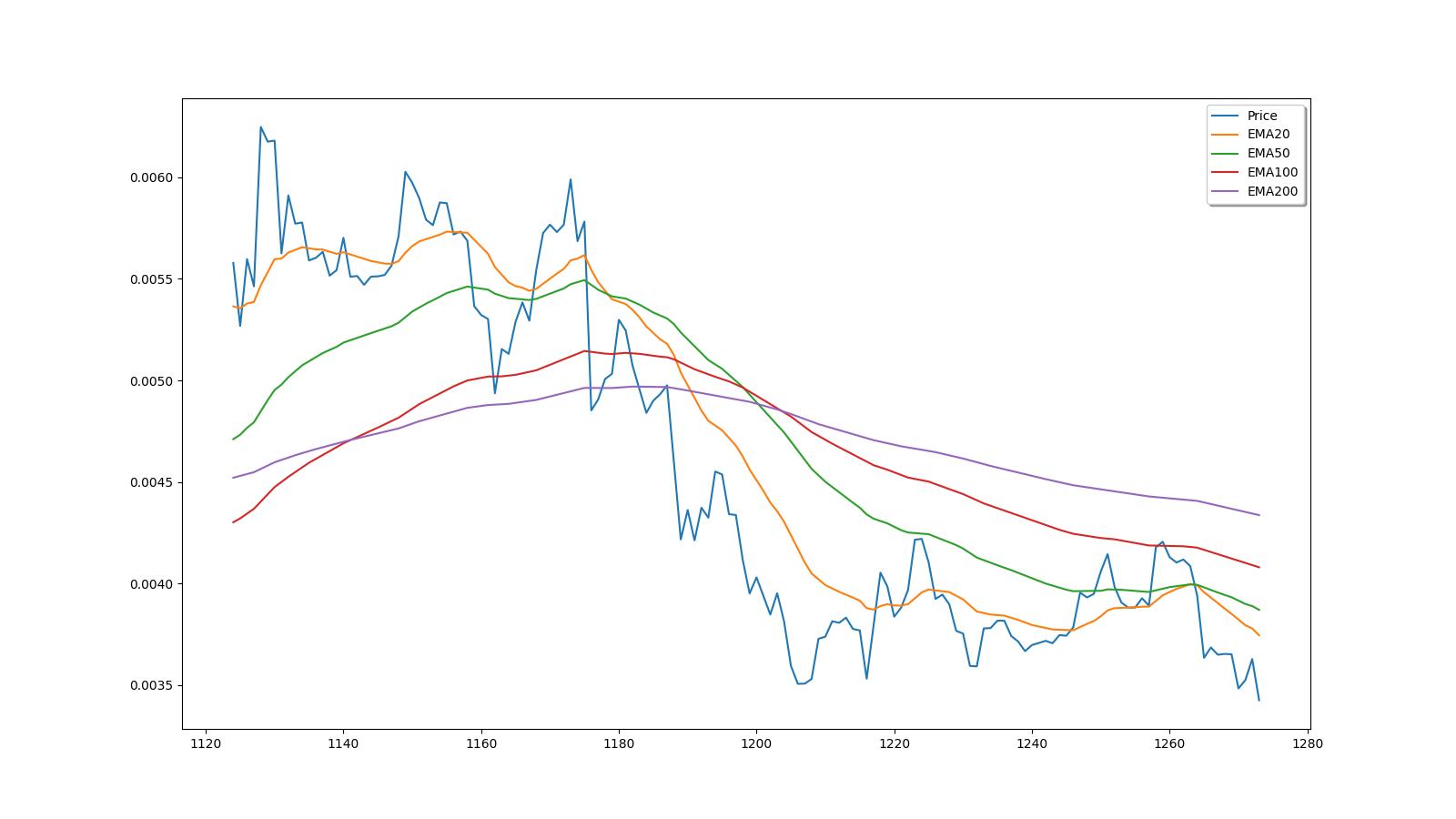 Dracula Exponential Moving Averages