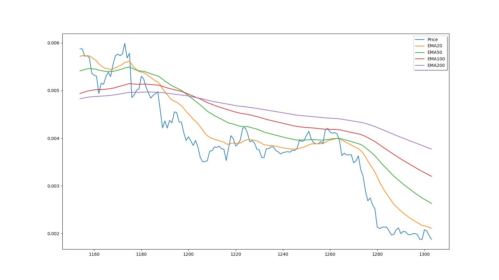 Dracula Exponential Moving Averages