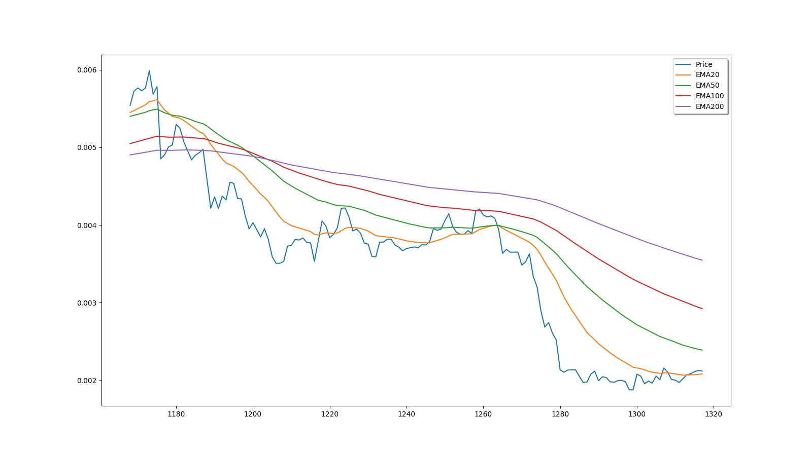Dracula Exponential Moving Averages
