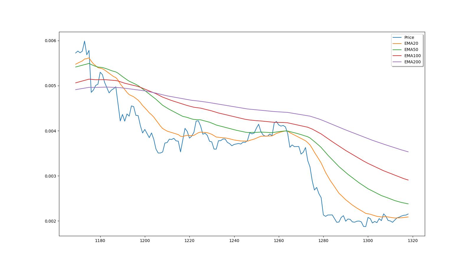 Dracula Exponential Moving Averages